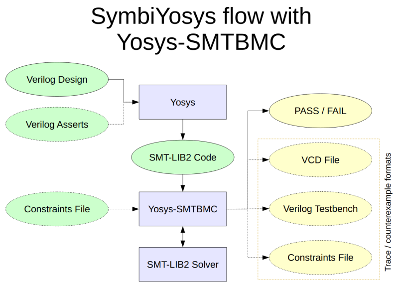 使用 SymbiYosys 进行验证 - 欢迎来到半导体与芯片的世界